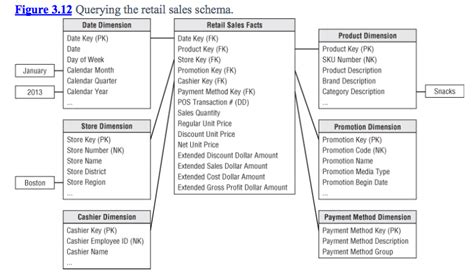Data Modeling How To Relate A Product Dimension With A Sales Fact