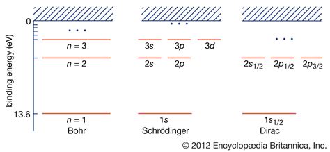 Molecular Orbital Energy Level Diagram Britannica
