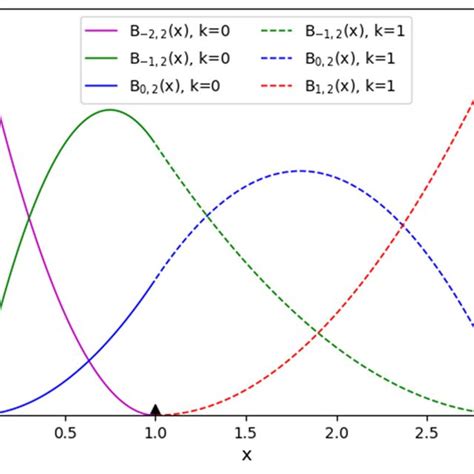 Quadratic B Spline Basis Functions Using The Knots 0 0 K X 1 1 K X