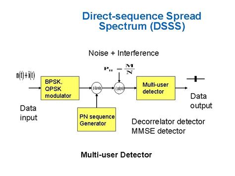 direct sequence spread spectrum vs frequency hopping spread