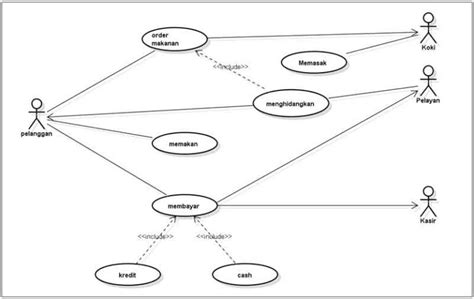Pengertian Uml Dan Jenis Jenisnya Serta Contoh Diagramnya NBKomputer