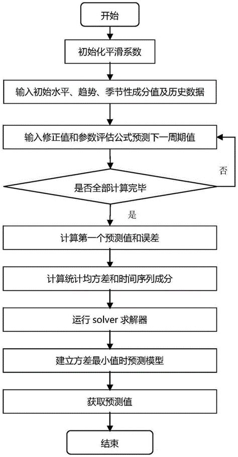 基于holt winters模型的地区电网售电量预测方法与流程