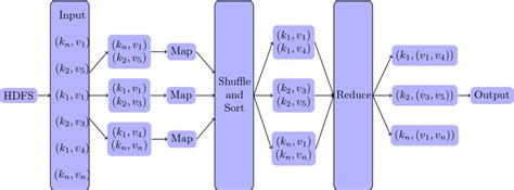 mapreduce example with different phases download scientific diagram