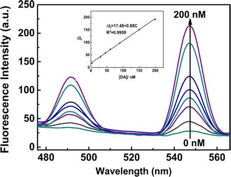 Fluorescence Emission Spectra Versus Different Concentrations Of DA