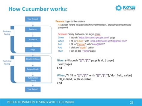 behavior driven development and automation testing using cucumber fra…