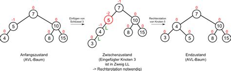 Musterlösung AVL Baum
