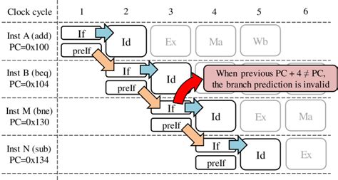 rvcorep an optimized risc v soft processor of five stage pipelining deepai