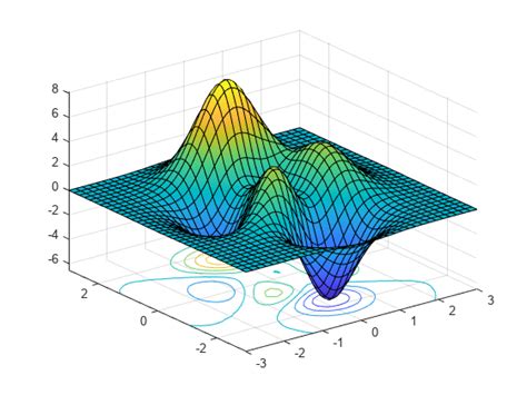 Plot 3 D Surface MATLAB Fsurf