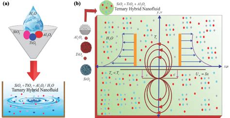 a composition of ternary hybrid nanofluid b system of coordinates and download scientific