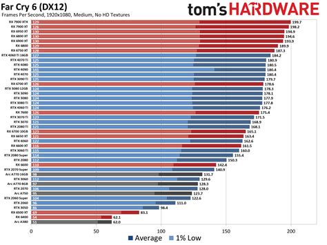 GPU Benchmarks And Hierarchy 2023 Graphics Cards