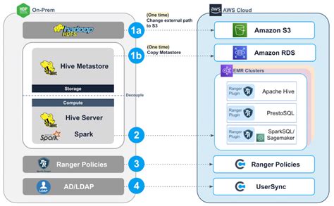 A Swift On Prem Hadoop To Amazon Emr Migration For Your Data Access