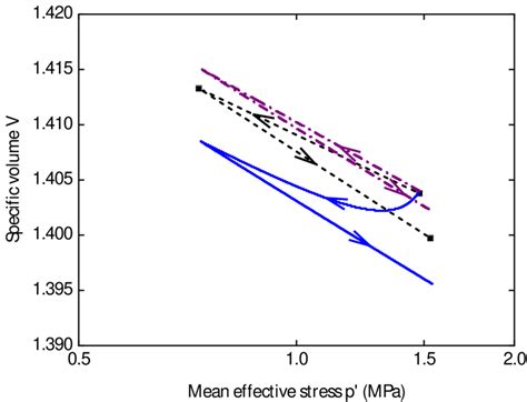 specific volume versus mean effective stress í µí± ′ unload reload download scientific