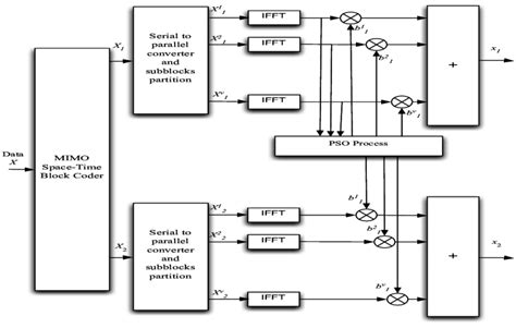 block diagram of pts based pso scheme of mimo ofdm download scientific diagram
