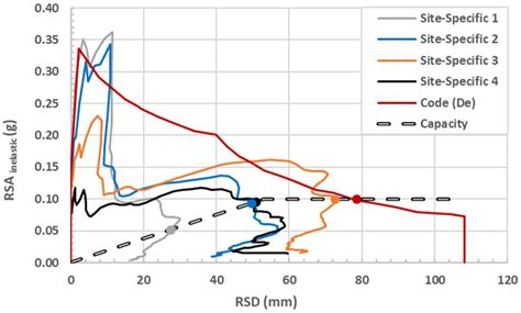 civileng free full text dynamic modal analyses of building structures employing site