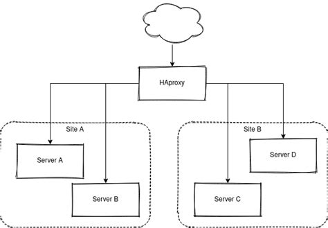 Haproxy Tcp Forward With Sni Nsg S Blog