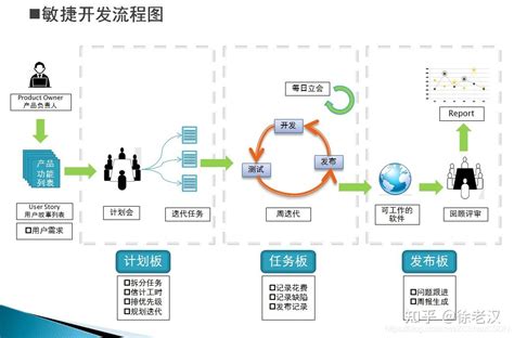 项目管理 之一 软件开发生命周期（软件开发过程、瀑布模型、敏捷开发等） 知乎