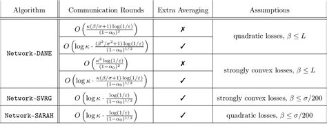 table 1 from communication efficient distributed optimization in networks with gradient tracking