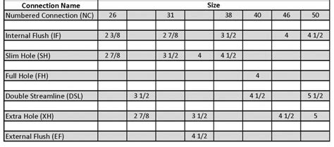 Thomas Services Api Interchangeable Connection Table