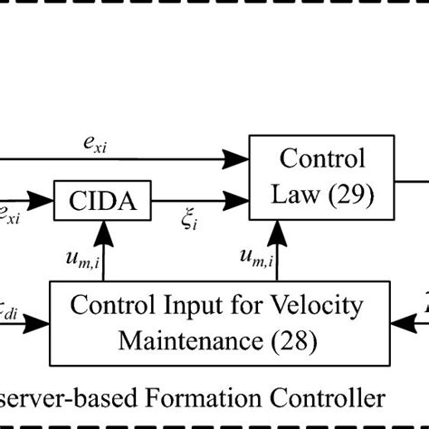 robust controller based on cida and neural based observer download scientific diagram