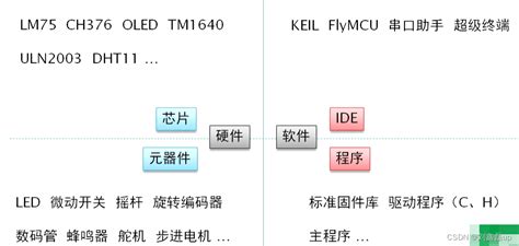 stm32基础入门学习笔记：基础知识和理论 开发环境建立 cm3在保持jtag调试接口的基础上 还支持 csdn博客
