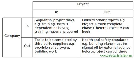 an introduction to project dependencies and constraints girl s guide to pm