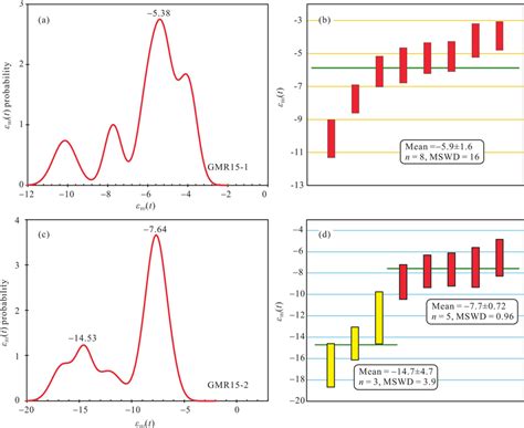 Histograms of zircon ε Hf t values for granitic rocks from the Gemuri