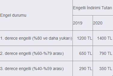 2020 Gelir Vergisi Tarifesi ve Engelli İndirim Tutarı Ne Kadar