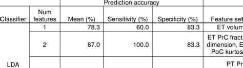 best performing feature sets for the lda svm and knn classifiers download table