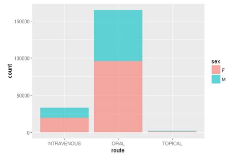 Performing SQL Selects On R Data Frames DataScience