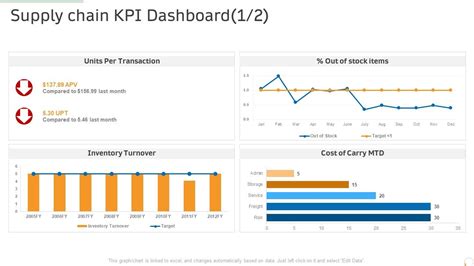 Supply Chain KPI Dashboard Production Management Ppt Powerpoint