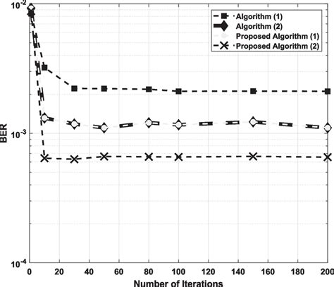 convergence comparison between ldpc decoding algorithms for proposed download scientific