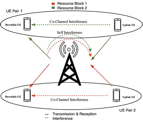 network model and interferences download scientific diagram