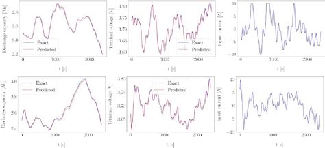figure 4 from data driven battery modeling based on koopman operator approximation using neural