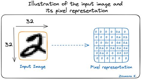 an introduction to convolutional neural networks a comprehensive guide to cnns in deep learning
