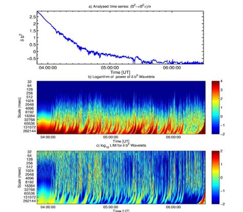 Haar wavelet analysis of δB 2 fluctuations measured by Cluster 1 a