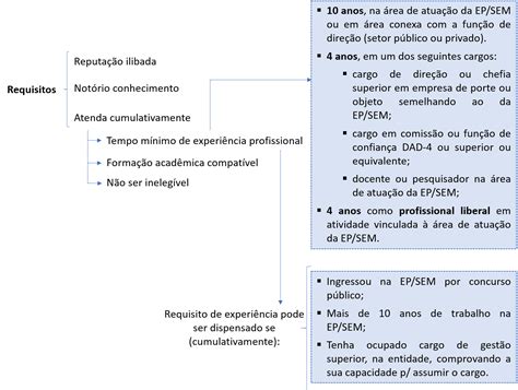 Lei Das Estatais Saiba Tudo Sobre A Nova Lei 13303