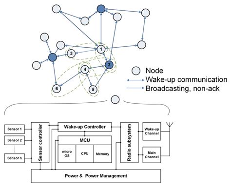 sensors free full text low power wireless sensor network using fine grain control of sensor