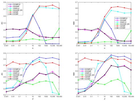 mathematics free full text dual graph regularization constrained nonnegative matrix