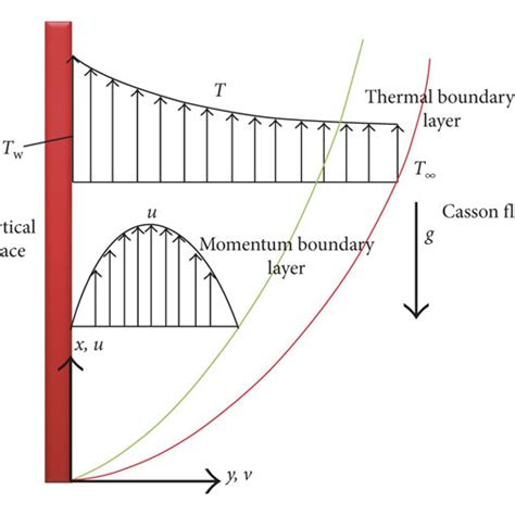 velocity and temperature profiles in free convection flow over a download scientific diagram