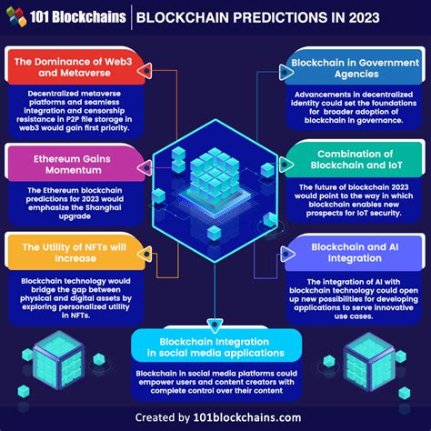 Predictions For Blockchain In Blockchains