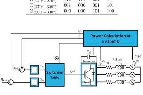 figure 2 from computationally efficient model predictive direct power control with online finite
