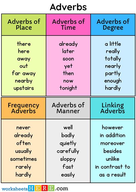 Adverbs Of Manner Time Degree Place Frequency Linking PDF Printable