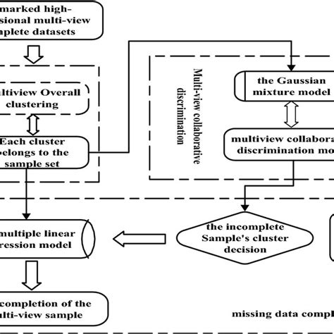 rank of imputation method for 10 missing data for each dataset download scientific diagram