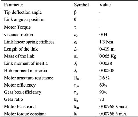 table 1 from precise automation of rotary flexible link manipulator using hybrid input shaping