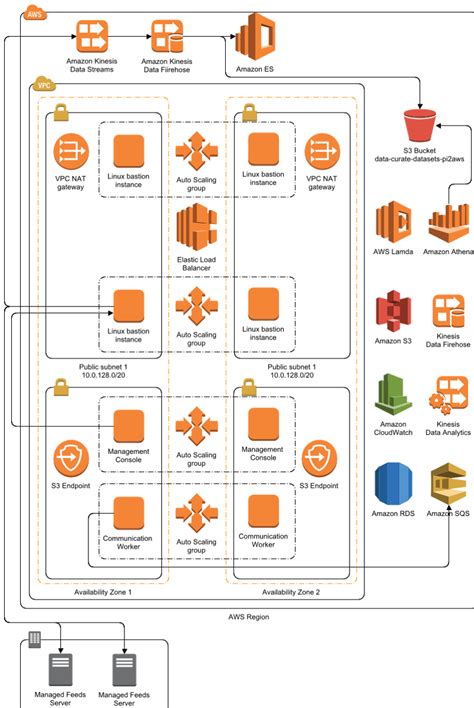 AWS Architecture Diagram With New Icons Over Examples Cybermedian