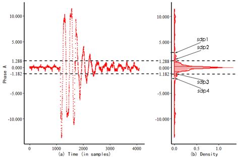 projection fast segmentation algorithm of a phase voltage sag data id download scientific