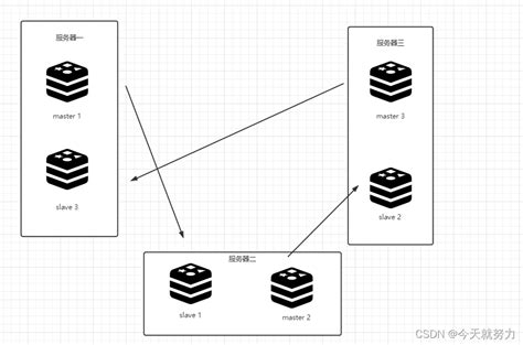docker、docker compose搭建redis哨兵，集群。 docker compose redis csdn博客