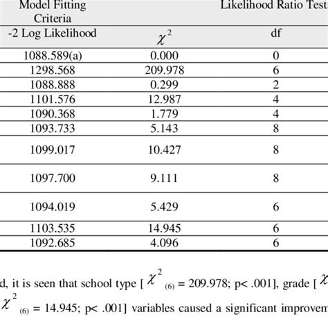 likelihood ratio tests download table