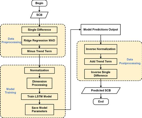 implementation flowchart the whole process is divided into three download scientific diagram