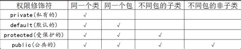 java基础 一 四种权限修饰符详解以及总结 java四种权限修饰符 csdn博客
